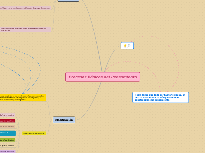 Procesos Básicos del Pensamiento - Mind Map